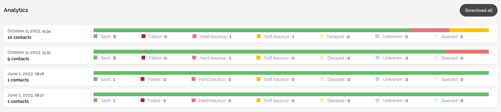 Dispatch statistics and evaluation